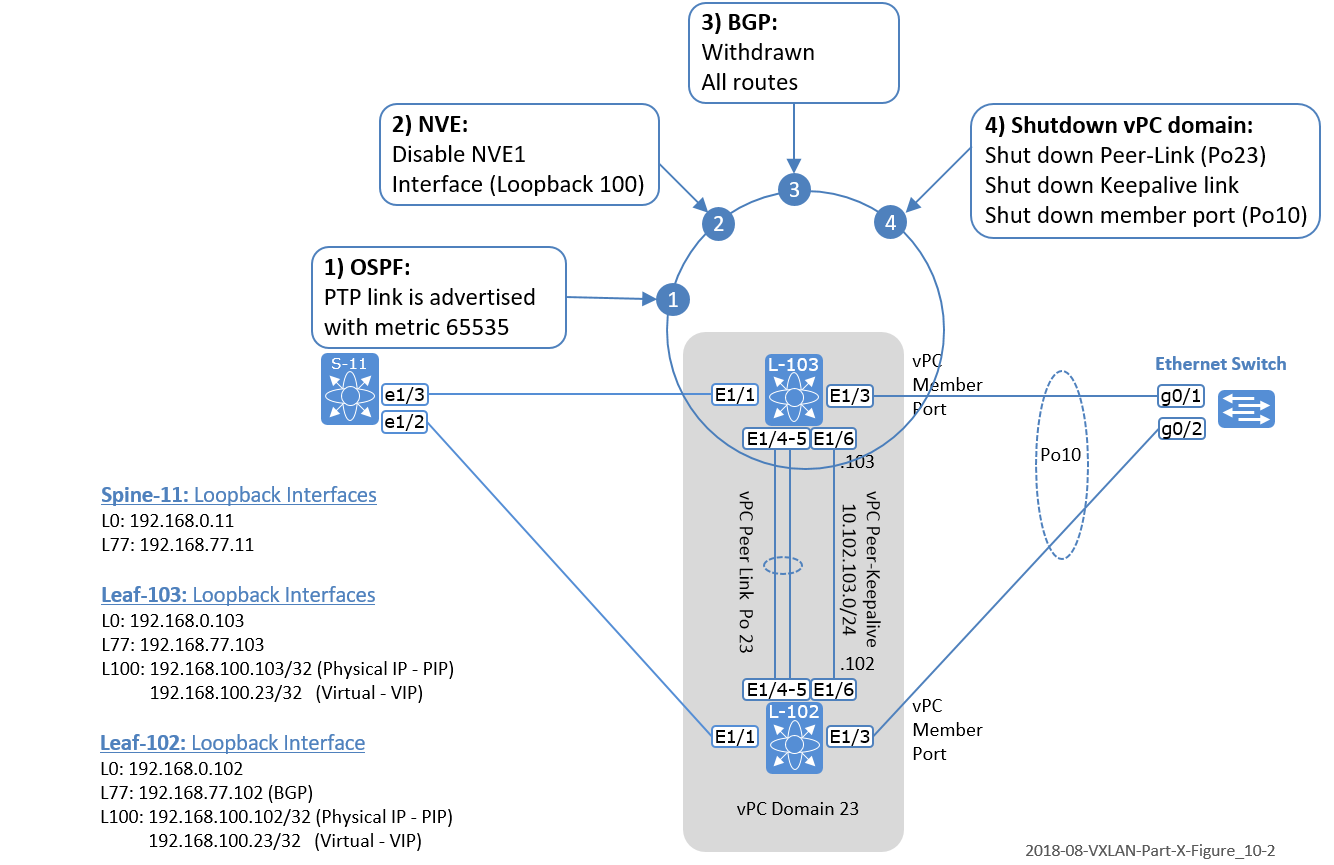 The Network Times: VXLAN Part X: Recovery issue when BGP EVPN peering uses the same loopback ...