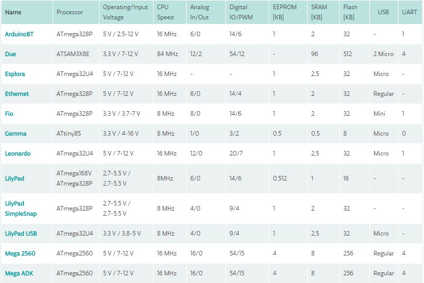 Arduino : Darimana Saya harus memulai?