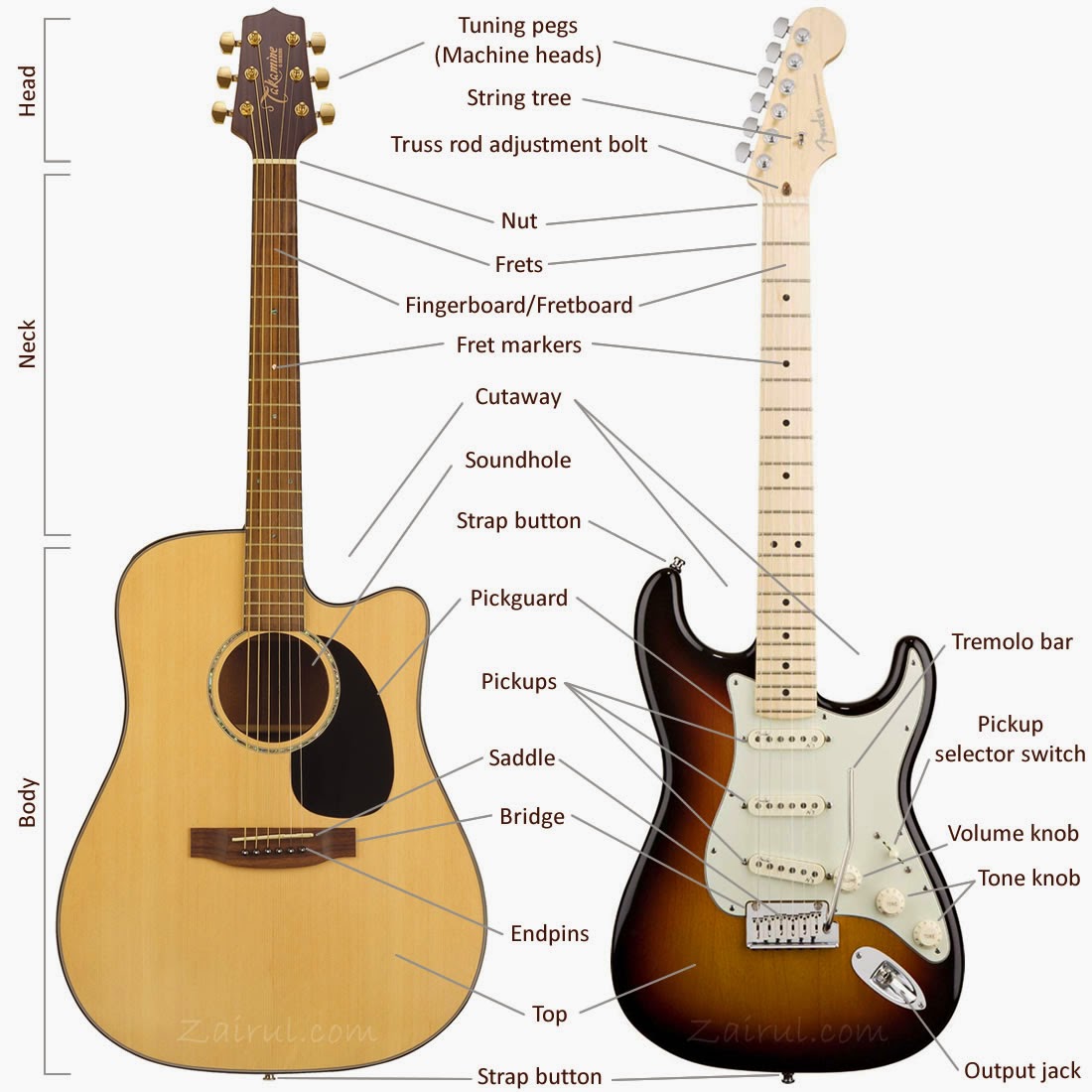 Biar Gitar Berbicara: Pembelajaran : Kenali bahagian utama gitar