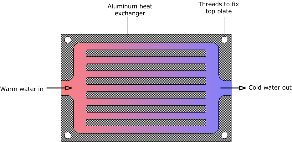 Eng. Shady Mohsen blog: Thermoelectric water cooling