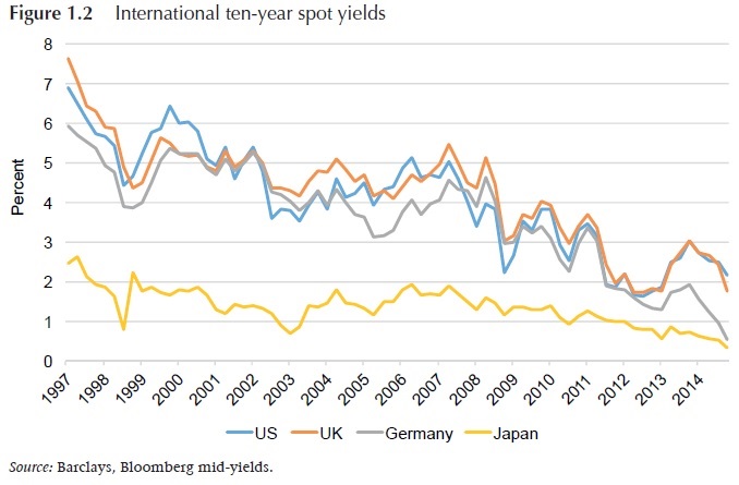 CONVERSABLE ECONOMIST: Will the Causes of Falling Real Interest Rates ...