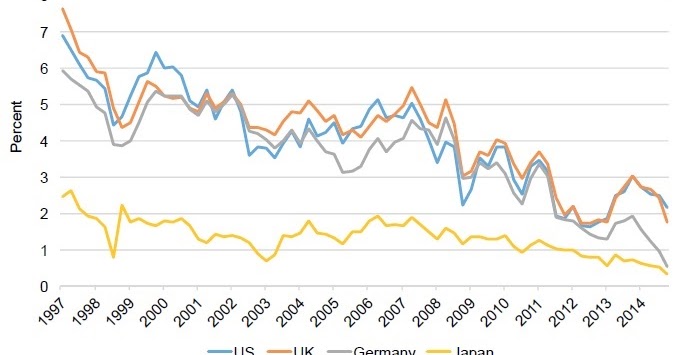 CONVERSABLE ECONOMIST: Will the Causes of Falling Real Interest Rates ...
