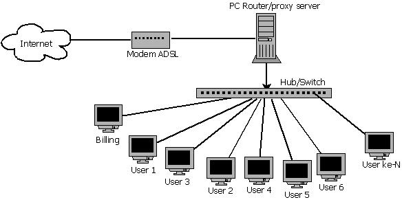 Topologi jaringan warnet sederhana - PCBOLONG