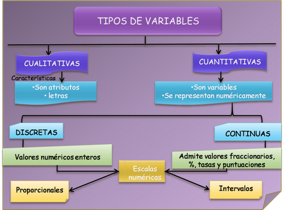 Tipos de Variables: LLuvia de ideas
