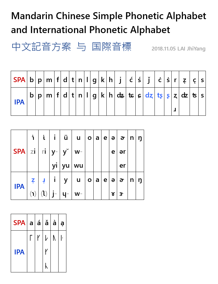 International Phonetic Alphabet, IPA‧ Voice Onset Time, VOT‧ and Simple ...