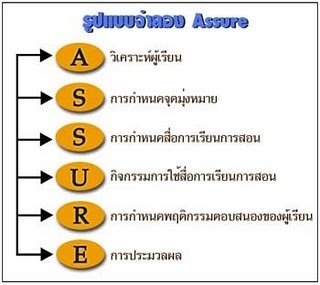 นวัตกรรมและเทคโนโลยีสารสนเทศทางการศึกษา: The assure Model