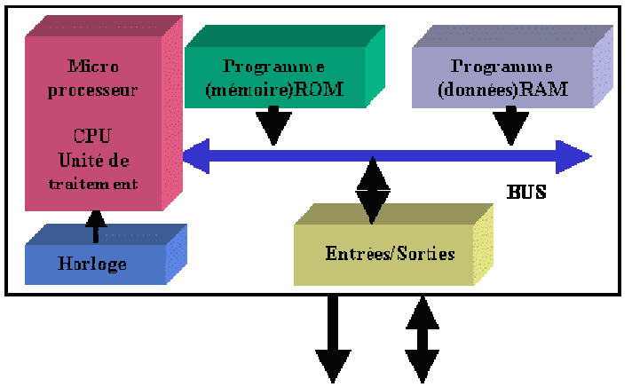 Constitution d'un ordinateur Cours Architecture et fonctionnement des ...