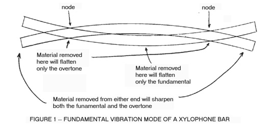 MUSI357: Design and Create Your Own Instrument: TUNED IDIOPHONES ...
