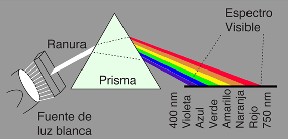 EDUC-ARTE: El color como fenómeno físico y visual en los objetos