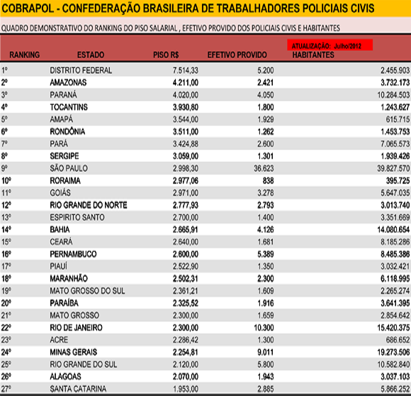 CAMOCIM POLÍCIA 24h: TABELA: QUANTO GANHA OS POLICIAIS CIVIS BRASILEIROS. CAMOCIM POLÍCIA 24h: TABELA: QUANTO GANHA OS POLICIAIS CIVIS BRASILEIROS.