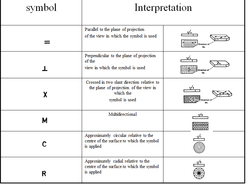 Surface Finish Lay Symbol at Jessica Laurantus blog