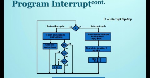 INTERRUPT CYCLE IN COMPUTER ORGANISATION AND ARCHITECTURE