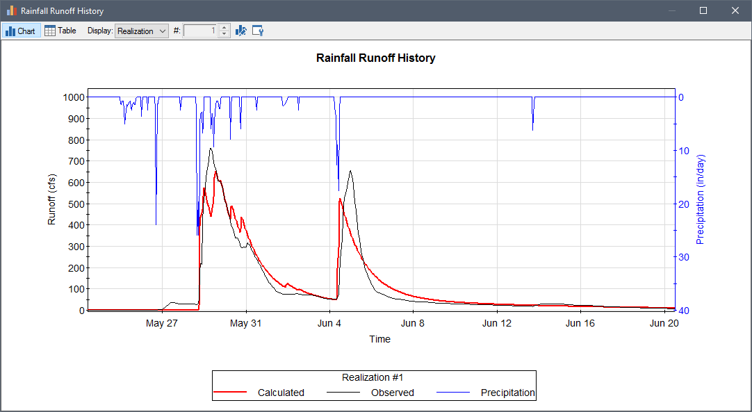 GoldSim Blog: Calibration of Watershed Runoff Using AWBM in GoldSim