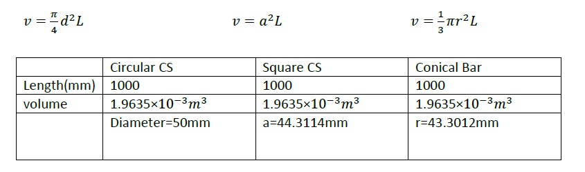 Deflection due to self-weight,a comparision between Prismatic bar and ...