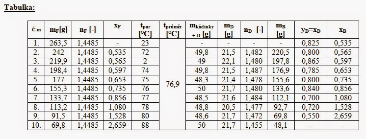 Blog chemie a dalších zájmů: Frakční destilace