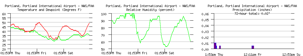 Portland, Oregon Climate and Weather