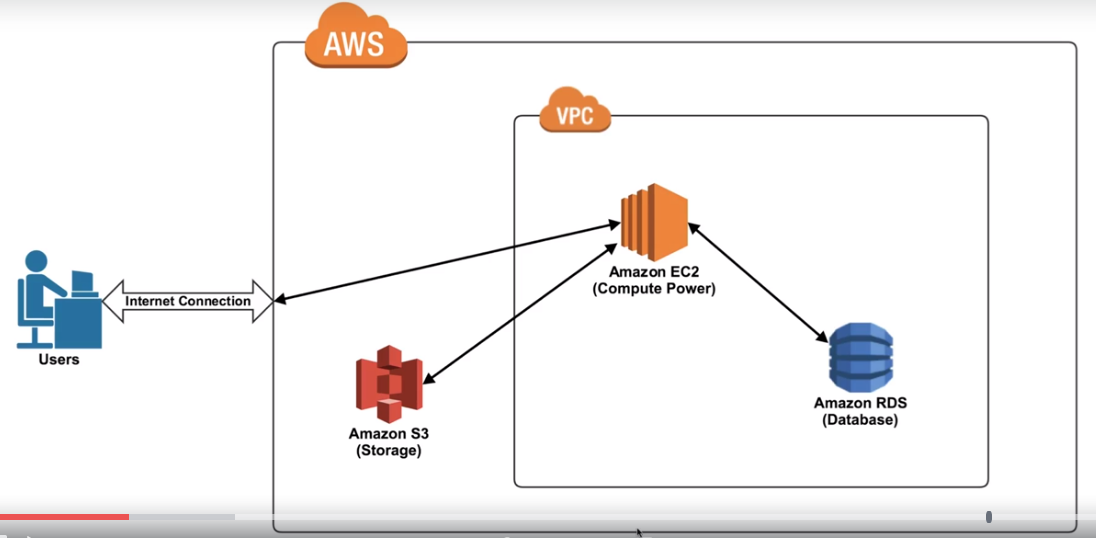 Simplified AWS: Introduction to AWS Architecture (Simplified) Based on ...