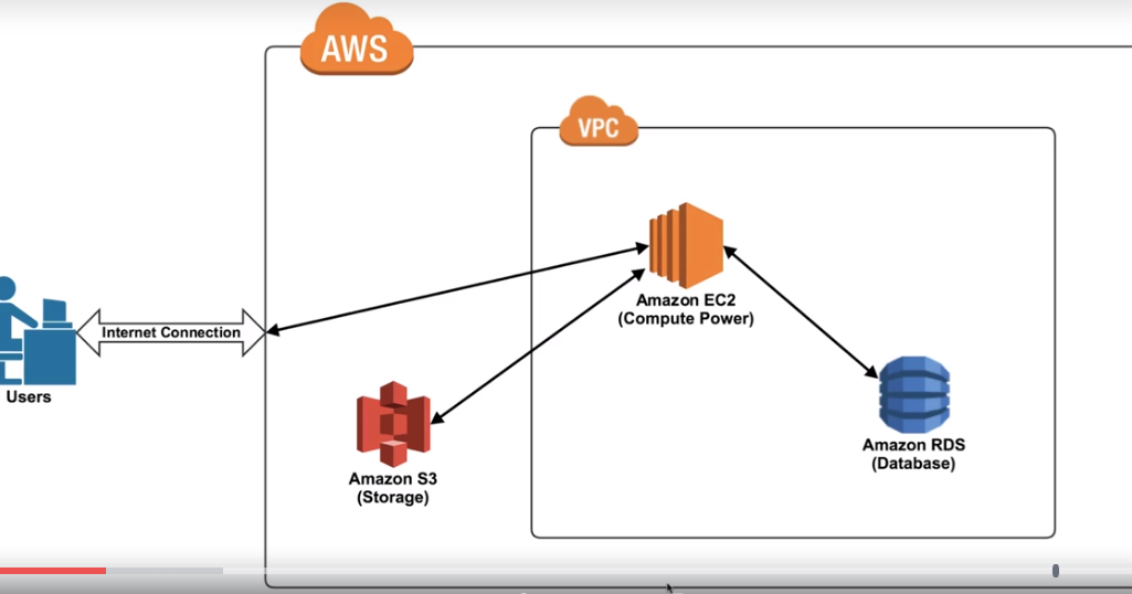 Simplified AWS: Introduction to AWS Architecture (Simplified) Based on ...