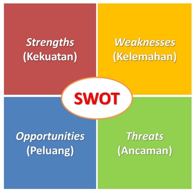 Pengertian Dan Langkah-Langkah Analisis Swot - SEKOLAH ONLINE