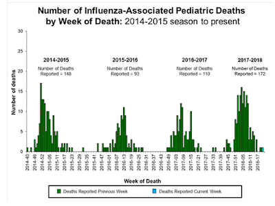 Avian Flu Diary: CDC Statement On Record Pediatric Flu-Related Deaths