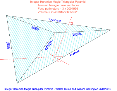 Magic Squares, Spheres and Tori: Magic Triangular Pyramids