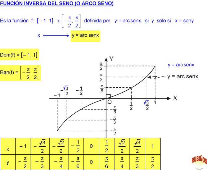 FUNCIONES TRIGONOMETRICAS INVERSAS EJEMPLOS Y EJERCICIOS RESUELTOS