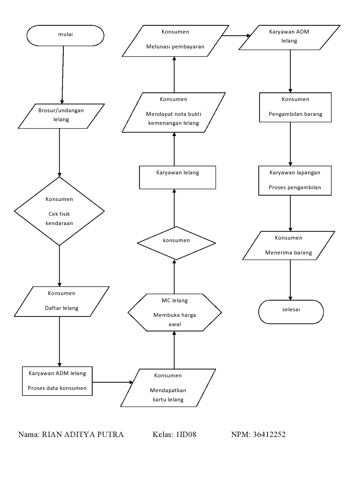 flowchart tugas daspro | rian aditya putra