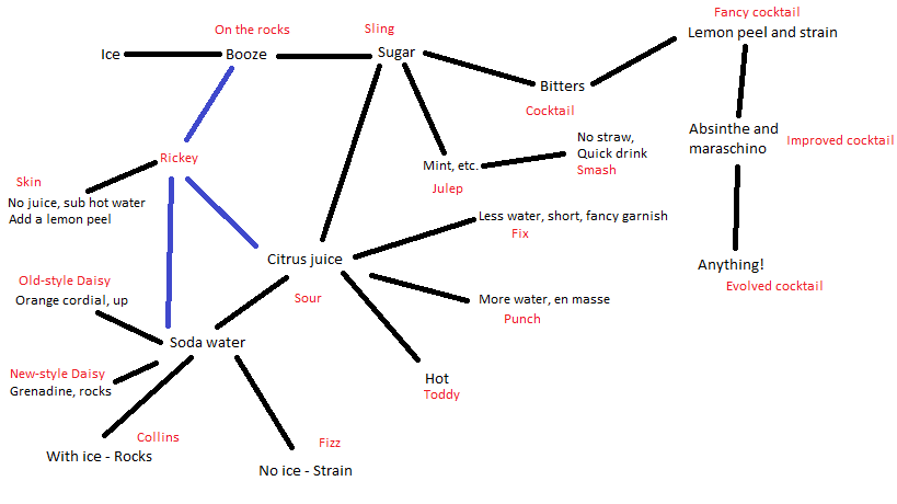 In Pursuit of Sanity: Cocktail Family Tree!