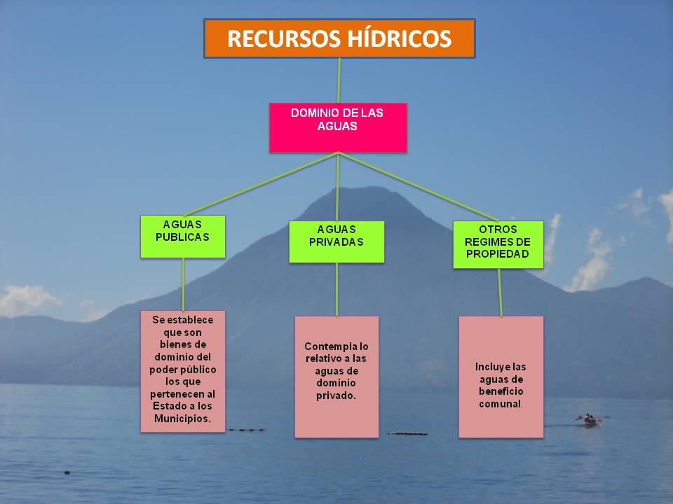 Recursos Hídricos Mapa Mental - RETOEDU