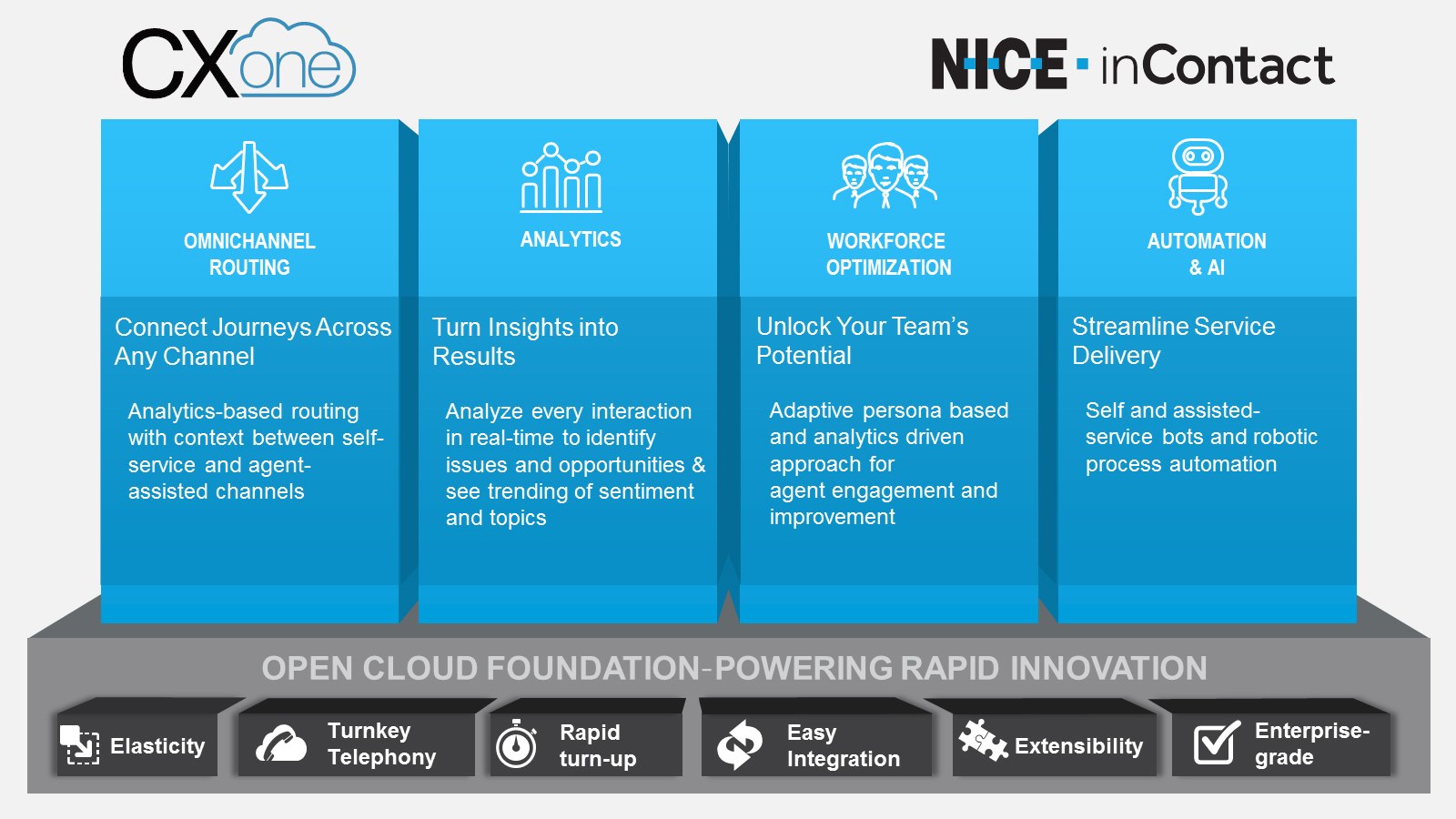 PapoFácil: NICE CX One plataforma em nuvem - IT Forum