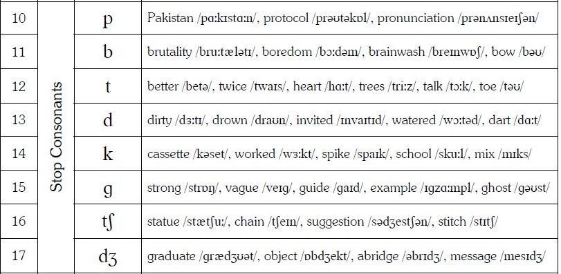 Pronunciation 4U: Phonetic Chart
