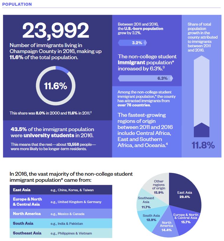 Cheat Sheet of Champaign County: Immigration in Champaign County