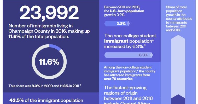Cheat Sheet of Champaign County: Immigration in Champaign County