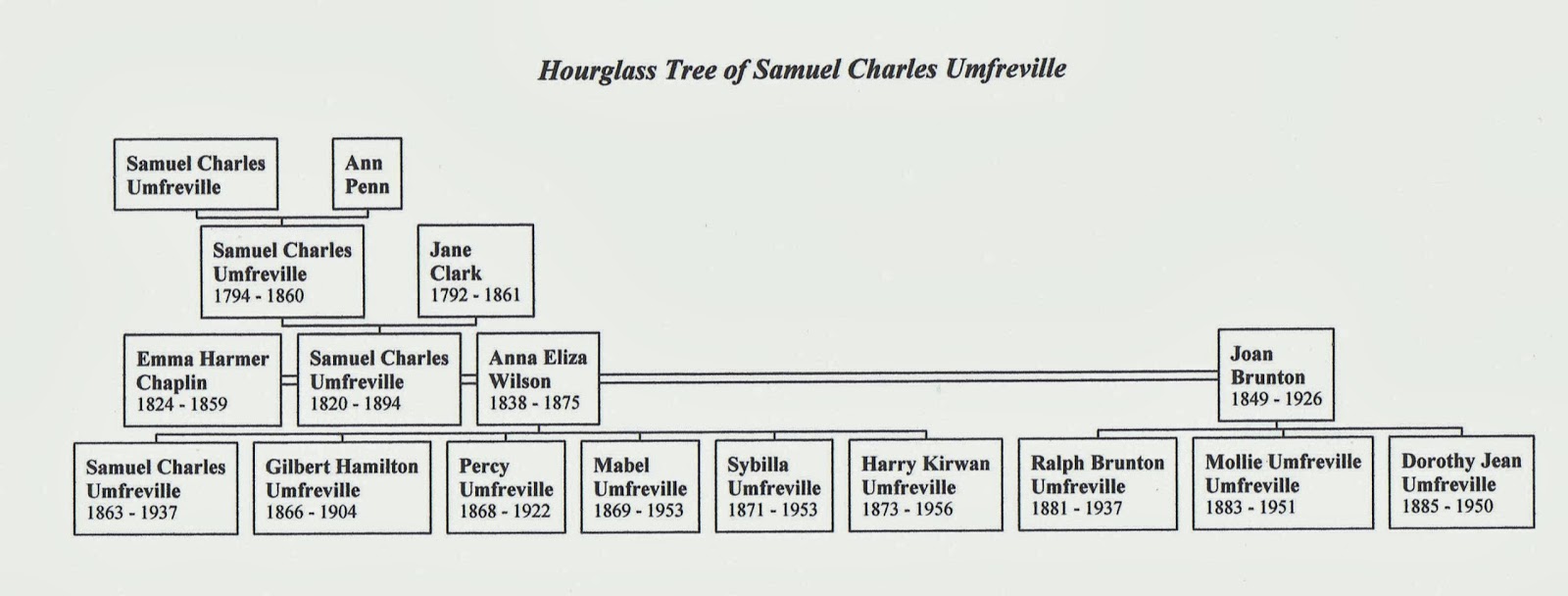 Dartford History Blog: Samuel Charles Umfreville JP (1820 – 94) of ...