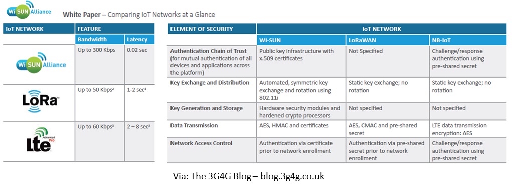 The 3G4G Blog: Wi-SUN