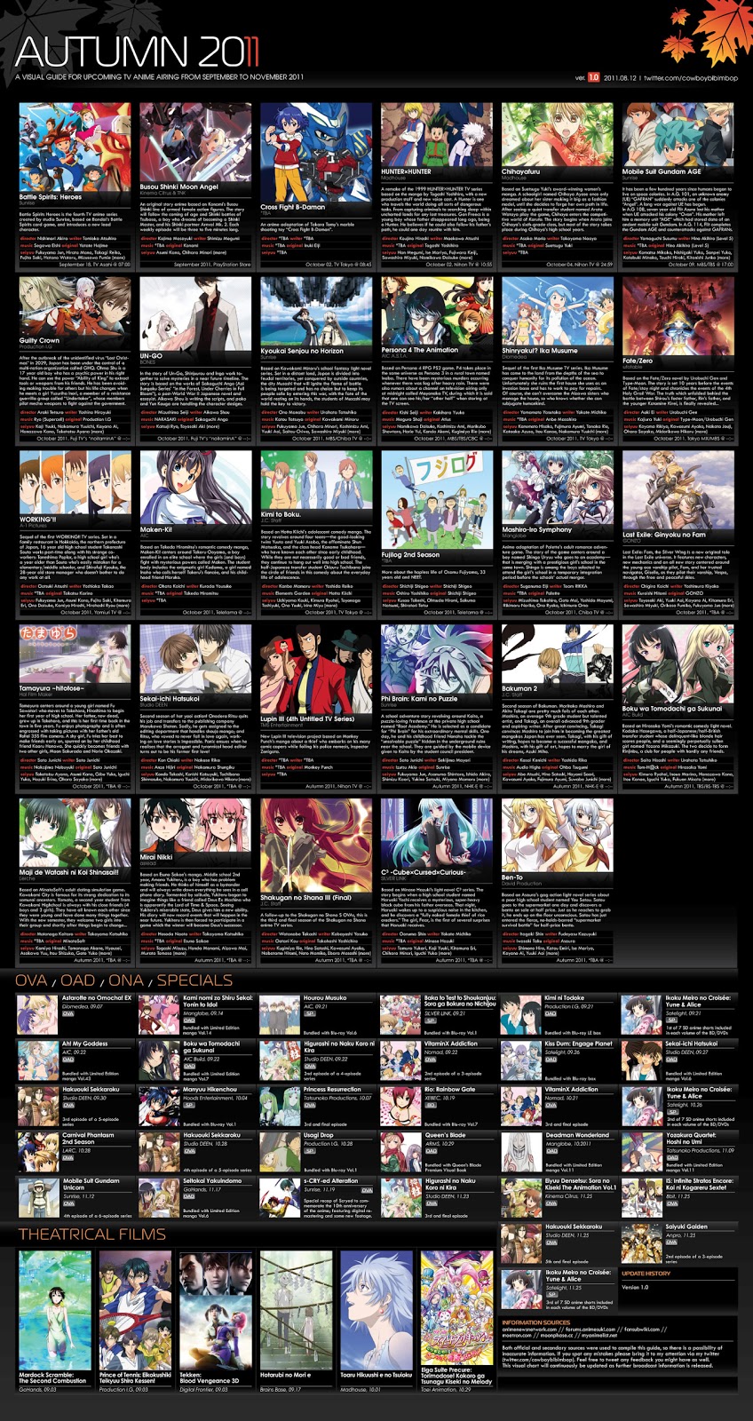 Anime Wallpaper: Autumn 2011 Anime Chart V1.0