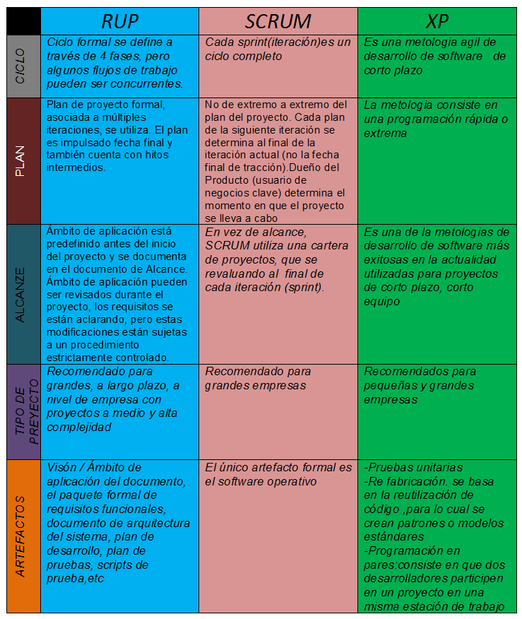 Cuadro comparativo ente la metologias RUP, SCRUM Y XP