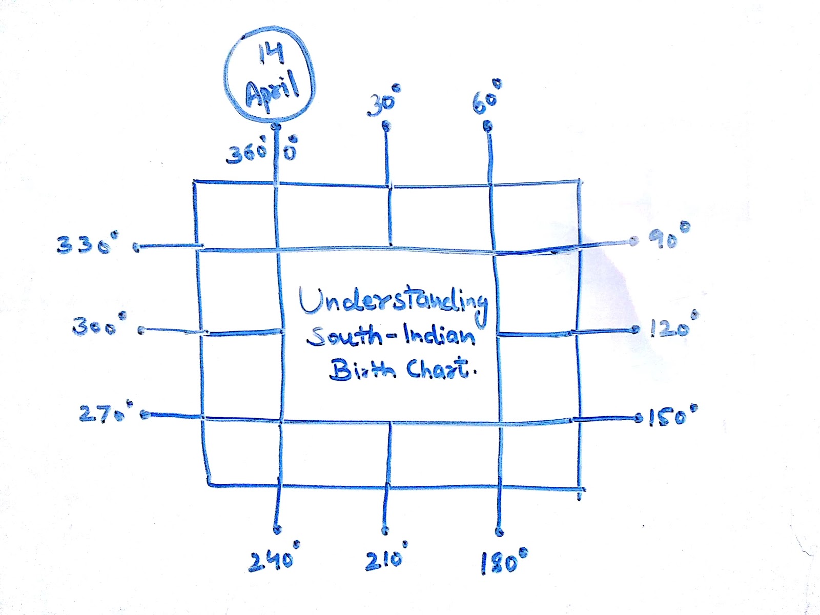 Udit Chauhan: Understanding South-Indian Charts.