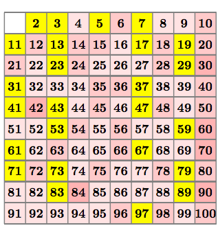 Mathematicians Find a Peculiar Pattern In Primes | Elixir Of Knowledge