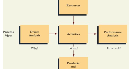 Best Assignment Writing Service: What is Activity Based Management and ...