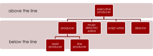 611 Television: Basic Introduction to Production roles