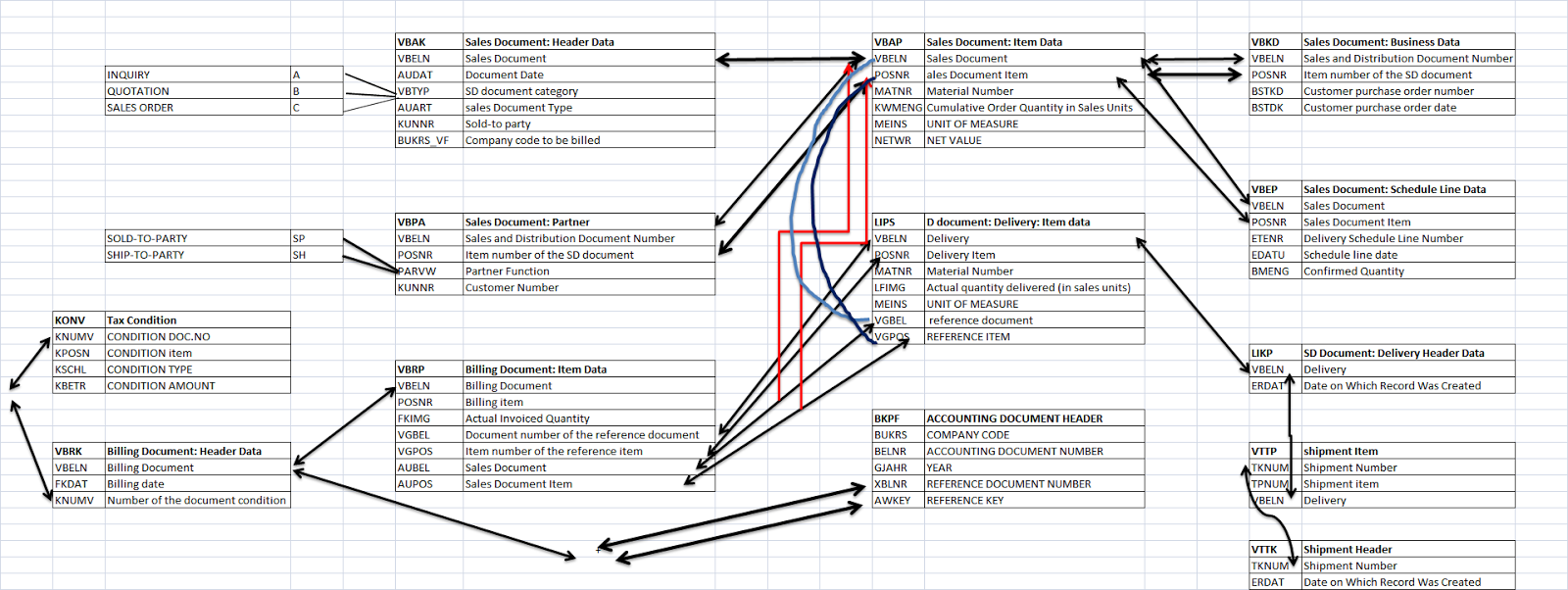 SAP TECH: Sales and Distribution Table Relations