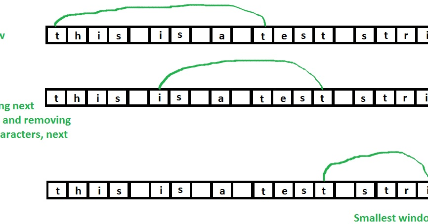 Smallest substring which contains all characters of other String - Java Discover