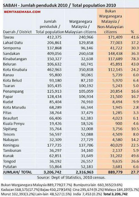 MESSAGES: statistik penduduk Sabah 2010