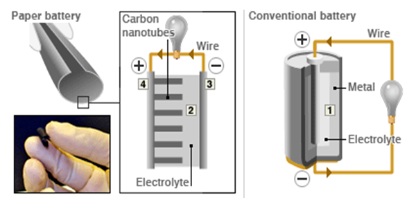 STUDY ON PAPER BATTERY