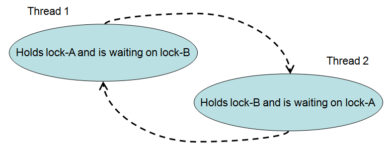 Locking types:
