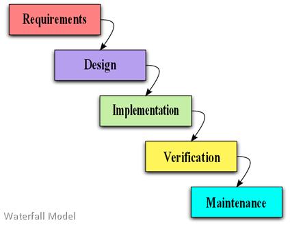 Art of Project Management: Waterfall Model Vs Agile Scrum