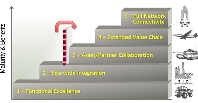 Indago Partners: Maturity Models in Mining