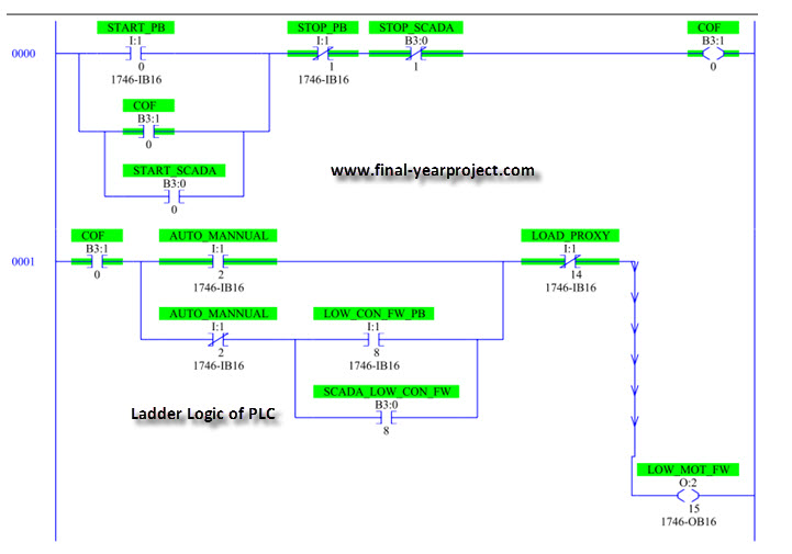 Material Shifting Using Pneumatic Pressure And Conveyor Belt Control By ...
