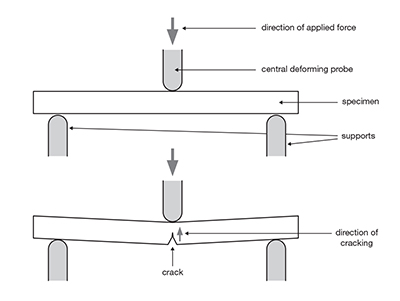 Texture Analysis Professionals Blog: Physical Property Measurement ...